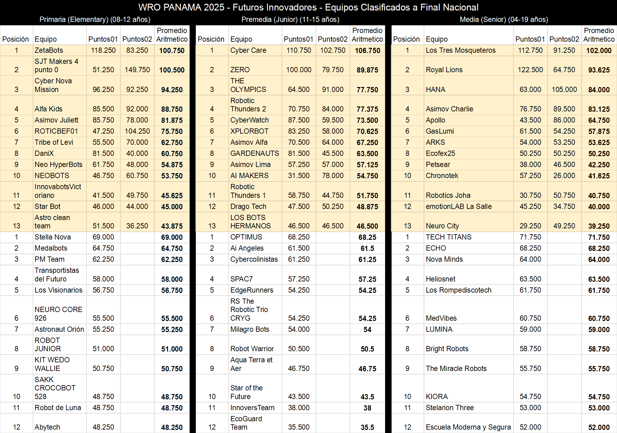 WRO Panamá 2025 – Clasificados Nacional - WROPANAMA